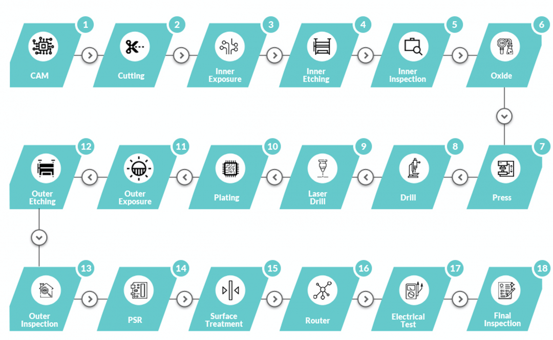 Printed Circuit Board (PCB) Manufacturing - Camptech II Circuits