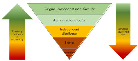 Avoiding Counterfeit Electronic Components - Camptech II Circuits Inc.