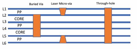 Sequential Lamination in PCB Fabrication - Camptech II Circuits Inc.