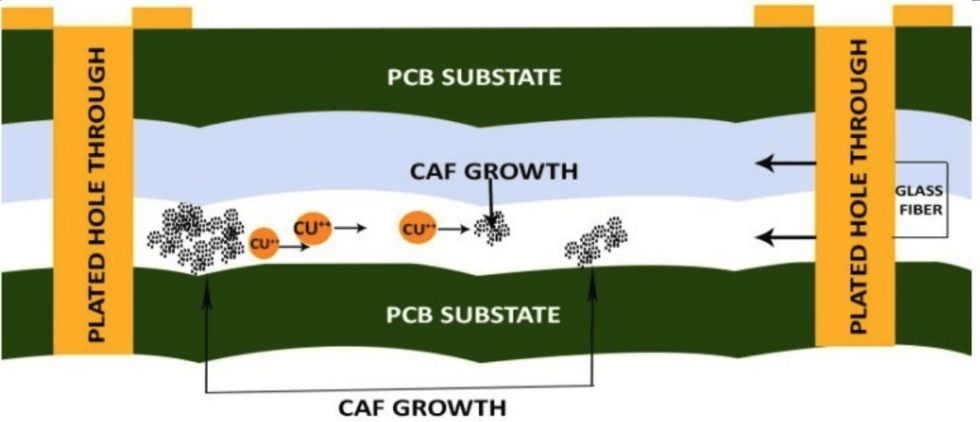 Boost Your PCB Reliability Issues By Preventing Conductive Anodic ...